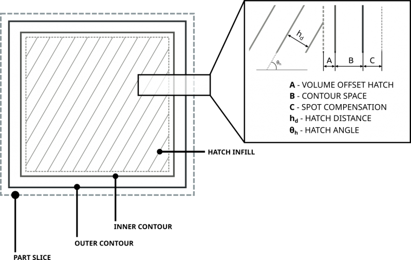 Slicing and Hatching for Selective Laser Melting (L-PBF) - lukeparry.uk