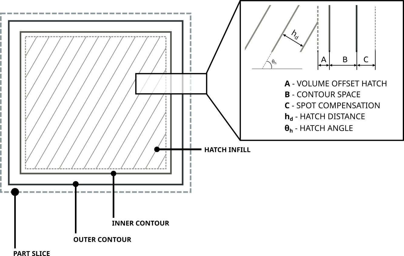 Slicing and Hatching for Selective Laser Melting (L-PBF) - lukeparry.uk