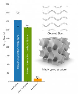 Super Slicing Performance in 3D Printing with PySLM